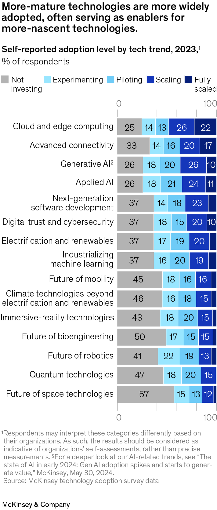 Unlocking the Future: Essential McKinsey Technology Trends Outlook 2025 for Business ...
